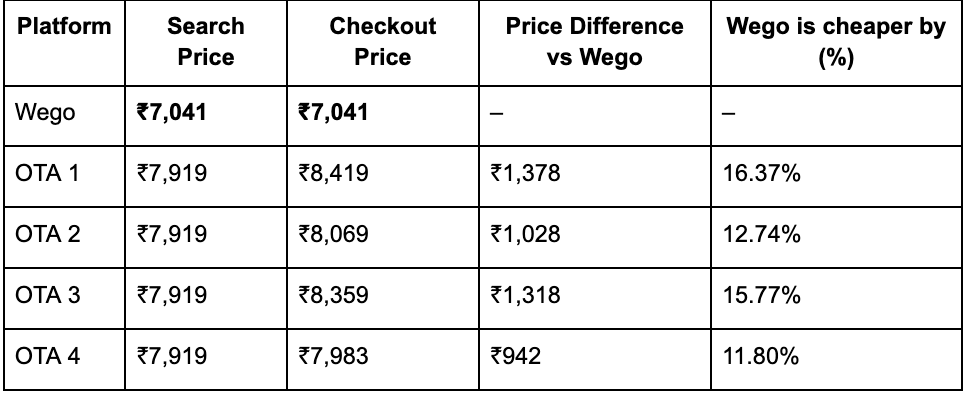 Here’s Why Wego is the #1 Website & App for Booking Cheap Flights in India - Wego Travel Blog